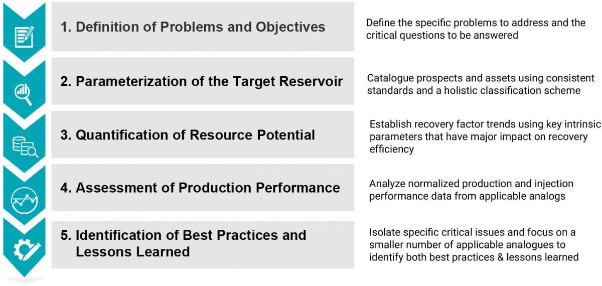 DAKS Production Case Study | C&C Reservoirs