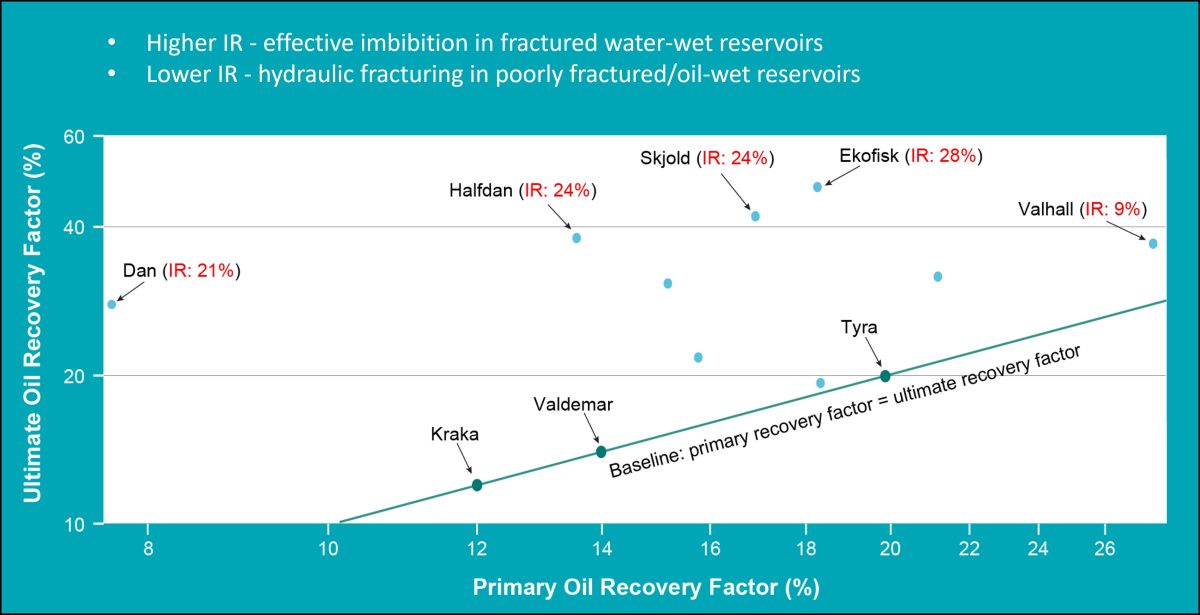DAKS Production Case Study | C&C Reservoirs