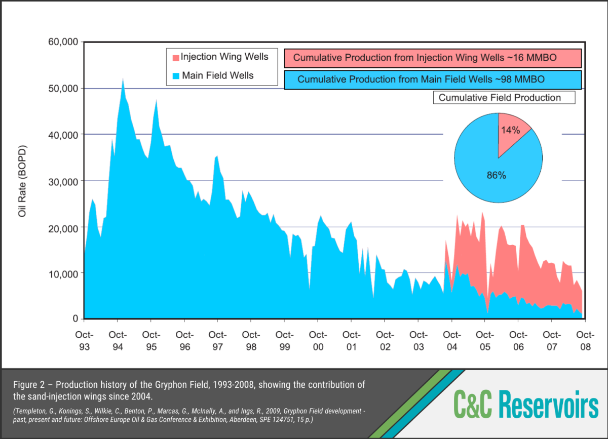 The Gryphon Field - An Ideal Analogue for Sand Injectites | C&C Reservoirs