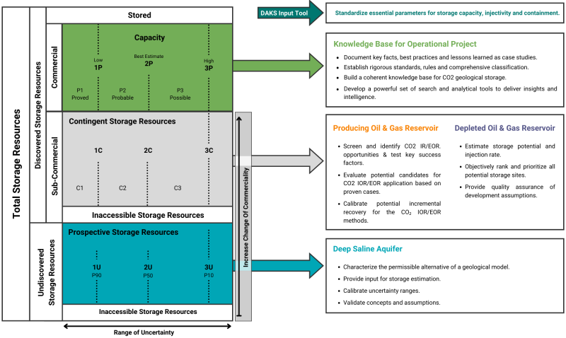 DAKS For CCS | C&C Reservoirs