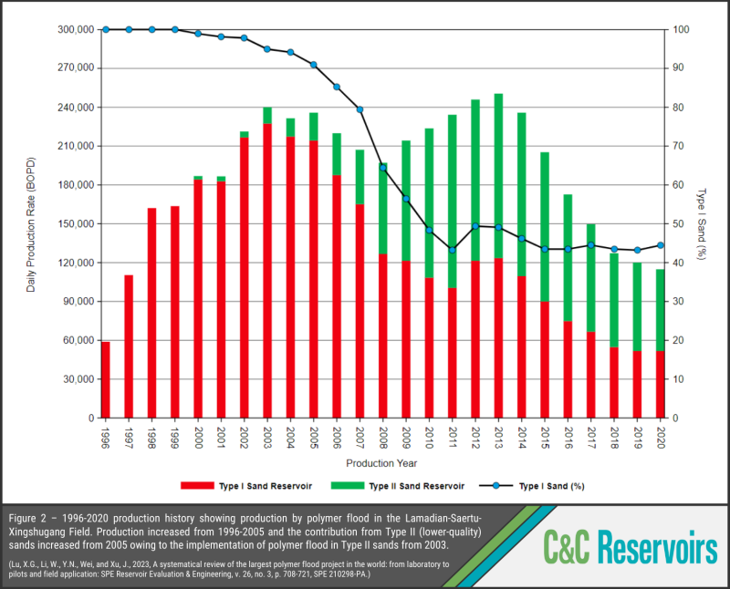 Daqing Complex – The Largest Polymer & ASP Floods In The World | C&C ...