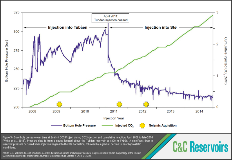 The Snohvit CCS Project – From Over-Pressurisation to Successful ...