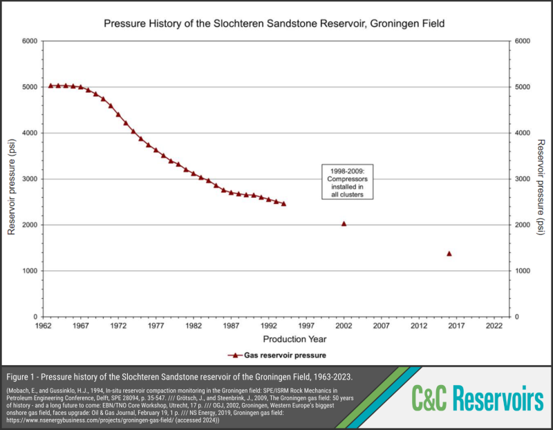 The Groningen Field - Abandoning the Largest Gas Accumulation in Europe ...