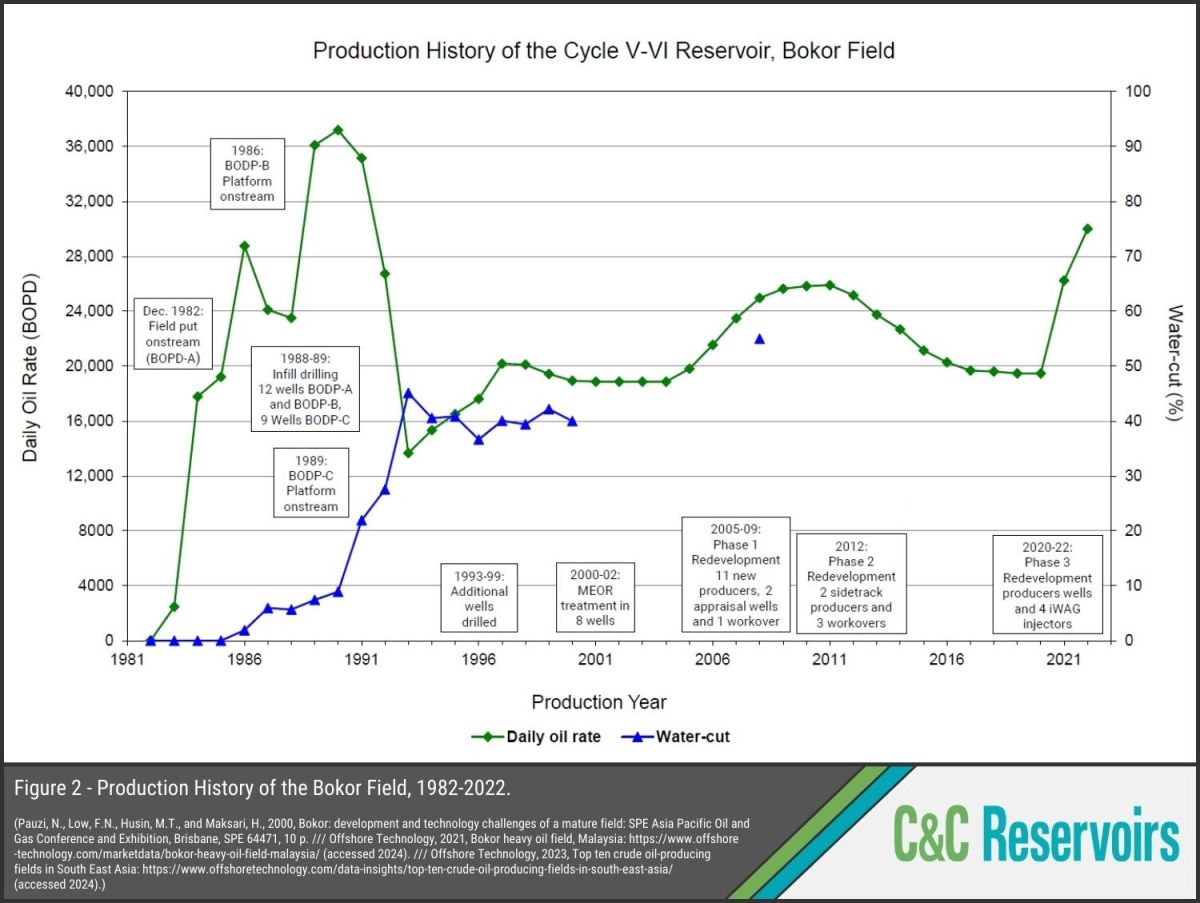 The Bokor Field – Utilizing IWAG Injection Wells to Improve Production | C&C Reservoirs