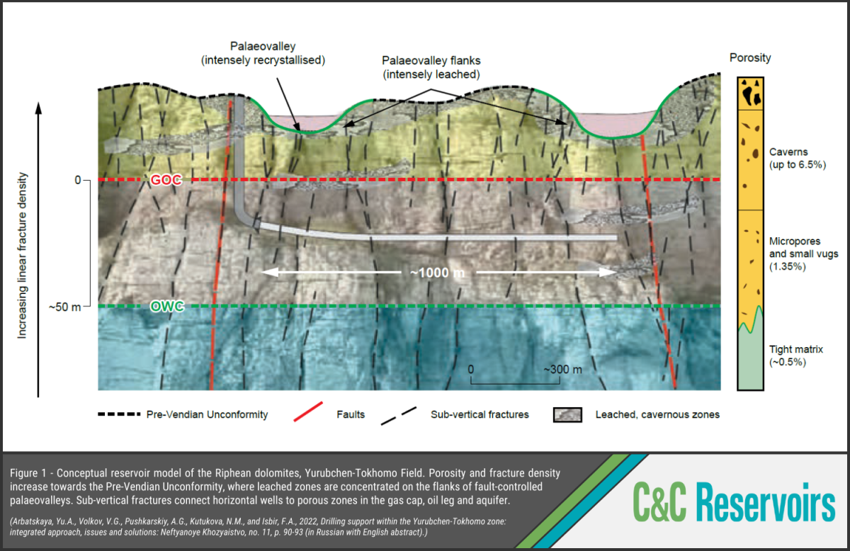 The Yurubchen-Tokhomo Field - Horizontal Wells in the World’s Oldest ...
