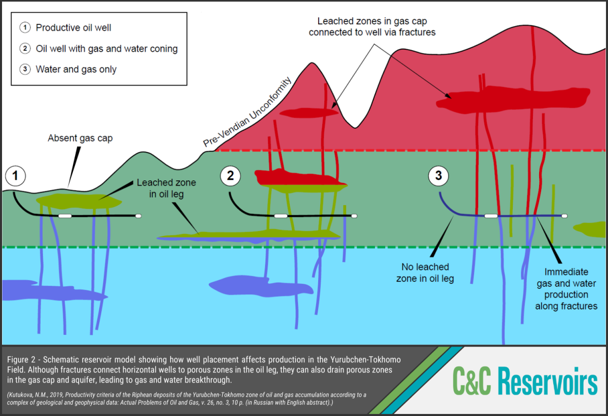 The Yurubchen-Tokhomo Field - Horizontal Wells in the World’s Oldest ...