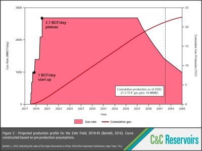 The Zohr Field – The Rise and Fall of a Mediterranean Gas Giant | C&C ...