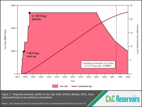 The Zohr Field – The Rise and Fall of a Mediterranean Gas Giant | C&C ...